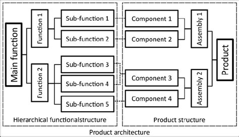 Product Architecture Based On 33 Download Scientific Diagram