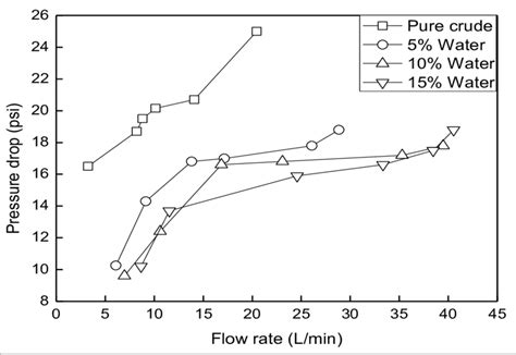 Pressure Drop Vs Flow Rate At Various Volume Fractions Of Water At 25