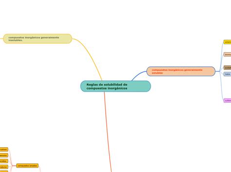 Reglas De Solubilidad De Compuestos Inorgá Mind Map