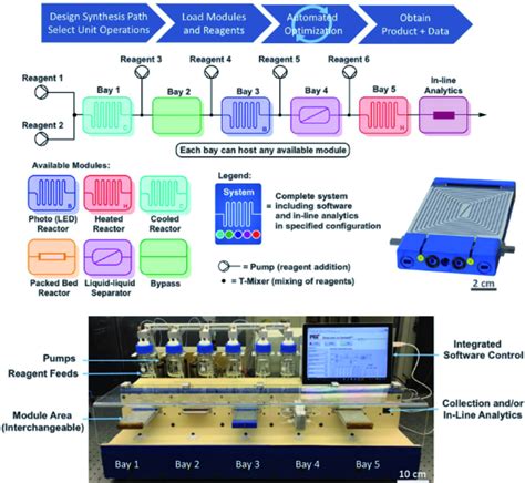 Plug And Play Continuous Flow Setup Illustrating Its Operation Via A Download Scientific