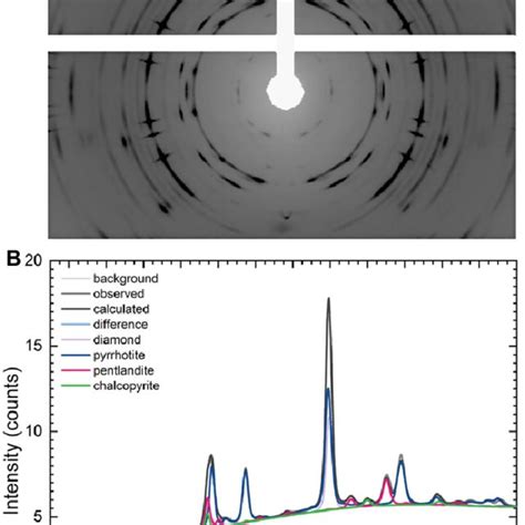 A X Ray Diffraction Xrd Image Showing The Polycrystalline Nature