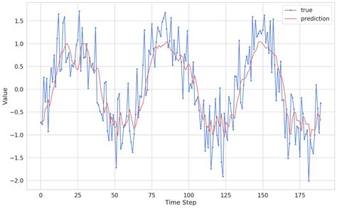 Time Series Forecasting With Lstms Using Tensorflow 2 And Keras In