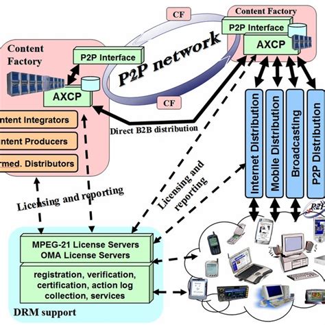 Integrated Multichannel Architecture Supporting Multiple DRM Download Scientific Diagram