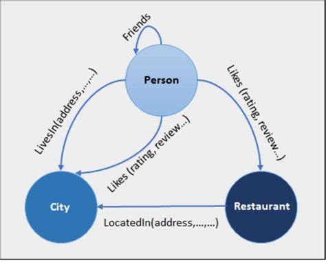 Graph Databases Explained KDnuggets