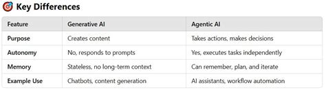 ai generativeai agenticai artificialintelligence llms langchain… prabhat chaudhary