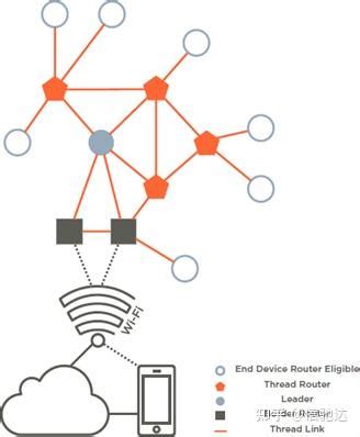 一文读懂Thread技术的起源原理及发展 知乎