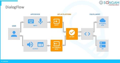 developing chatbots with api ai dialog flow