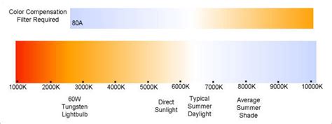 Tungsten Color Code Chart