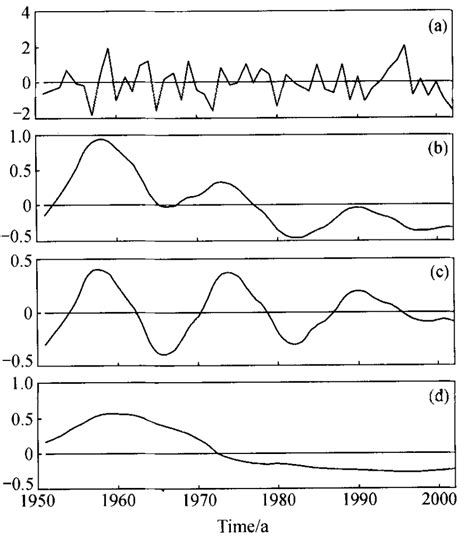 Orthogonal Wavelet Decomposition Of North China Rainfall In Rainy Download Scientific Diagram