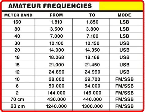 Ham Radio Frequency Chart Printable