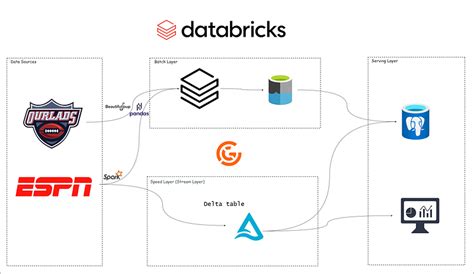 Building A Robust Data Pipeline On Databricks Using The Lambda