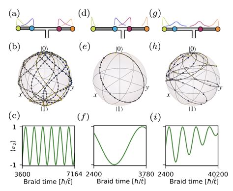 University Of Melbourne Researchers Pave Way For Fault Tolerant Quantum