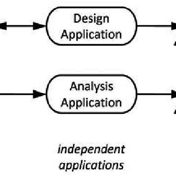 Data Model Interoperation In Model Exchange The Design Model Is A Download Scientific Diagram