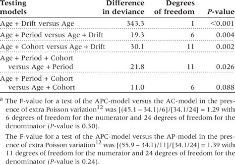 Successive Testing Of Models A Download Table