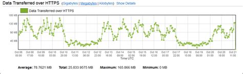 Reports And Analytics For Cdn Performance Amazon Cloudfront