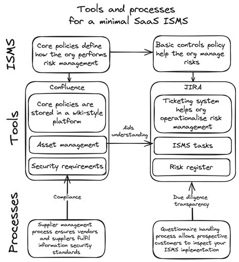 Isms Open Source Challenges