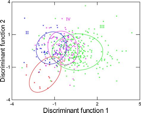 Ellipses Showing The 50 Confidence Interval Obtained From A