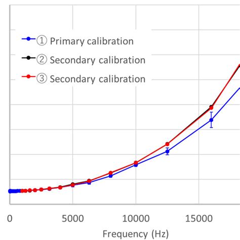 frequency responses of the back to back accelerometer in primary and