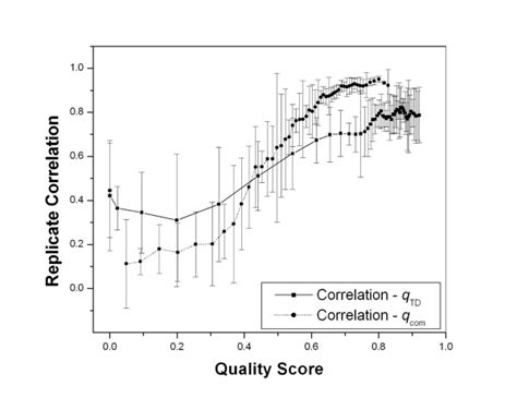Data Filtering Utilizing Quality Scores The Correlation Coefficients Download Scientific