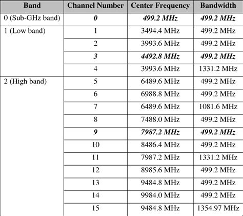 Figure 2 3 From Analysis Of The Ieee 802 15 4a Ultra Wideband Physical Layer Through Wireless