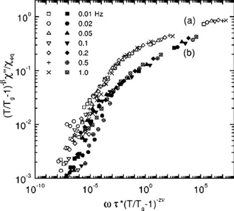 Dynamic Scaling Plots ␹ Љ ␧ Ϫ ␤ ␹ Eq Vs ␻ ␶ 0 Exp E K B T ␧ Ϫ Z