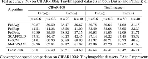 Federated Learning With Manifold Regularization And Normalized Update