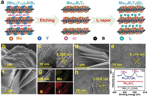 Synthesis And Characterization Of Mo4 3b2t2 I2 Cathode A Schematic Download Scientific