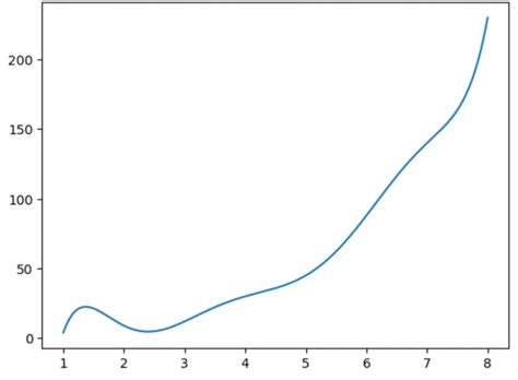 How To Plot A Smooth Curve In Matplotlib