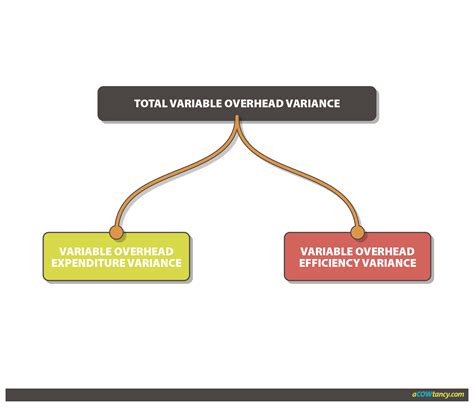 Acca Pm Notes Variable Overhead Total Expenditure And Efficiency Variance Acowtancy Textbook