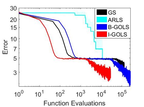 Average A Training B Validation And C Test Dataset Errors
