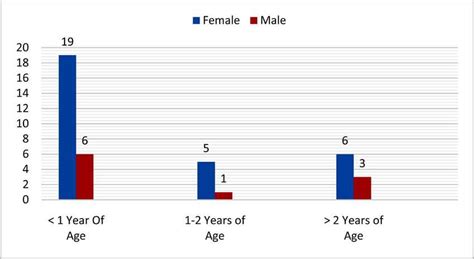 Positive Results By Age And Sex Download Scientific Diagram