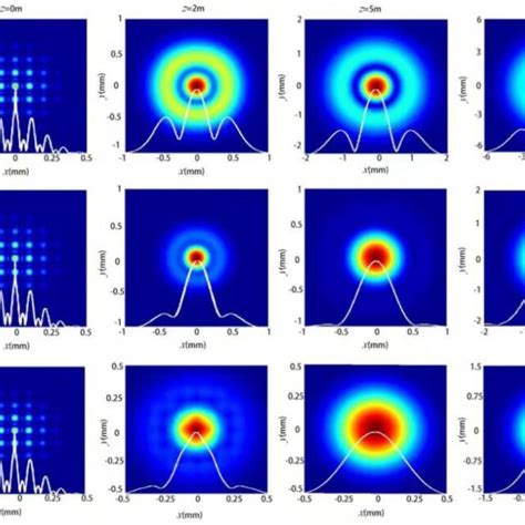 Variation Of Modulus Of The Doc At Several Propagation Distances For