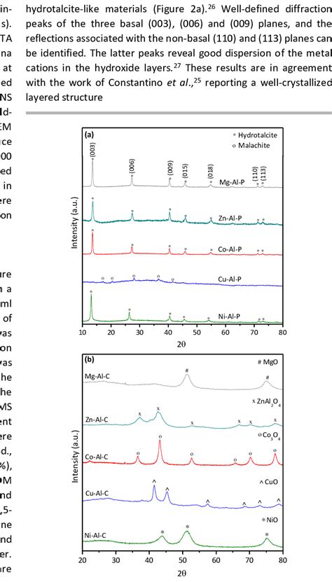 A Xrd Patterns Of The As Synthesised Precursor Materials And B Xrd