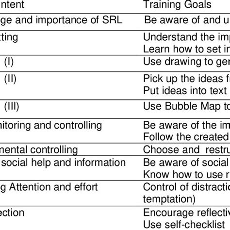 Overview Of The Self Regulated Learning Intervention Download Table