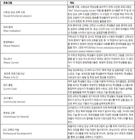 미국의 학교폭력 예방과 사회성 감성 교육 교육을바꾸는사람들