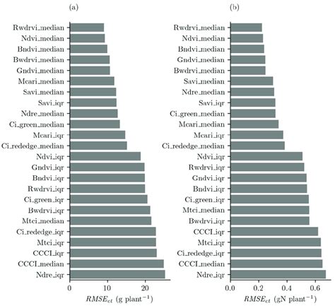 Rmse Ct Values For All The Slr Models For A Dbm G Plant −1 And B