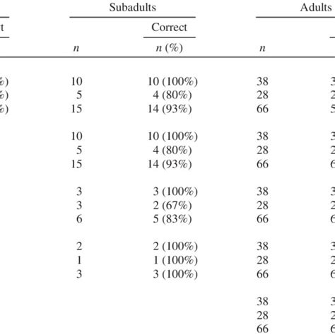 Classification Matrices From Discriminant Function Analyses Dfa
