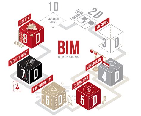 Bim Dimensions Calarr Consulting
