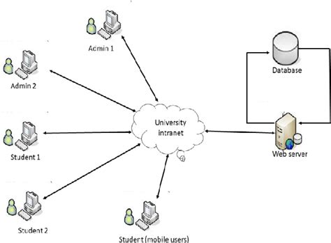 Figure 1 From Blockchain Based Framework For Securing Students Records