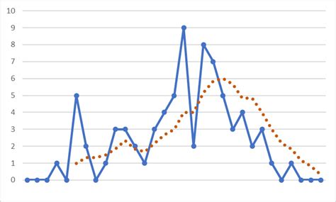 Logic To Trigger Relay Based On Sensor Counts Over A Unit Of Time