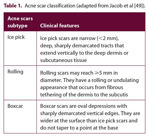 Acne Scar Classification Adapted From Jacob Et Al [49] Download Scientific Diagram