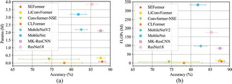 Cmc Free Full Text Seformer A Lightweight Cnn Transformer Based On Separable Multiscale