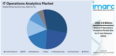 It Operations Analytics Market Size Share Report 2033