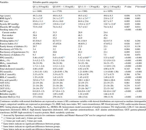 Table 1 From Serum Bilirubin As A Predictor Of Incident Metabolic Syndrome A 4 Year
