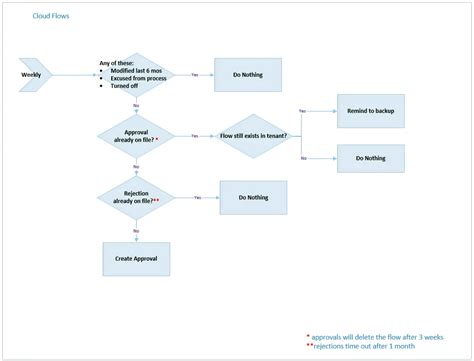 Coe Starter Kit Feature Consider Last Flow Run In Archival Flow Approval · Issue 5214