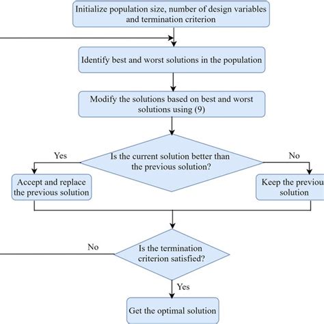 flowchart of the jaya algorithm download scientific diagram