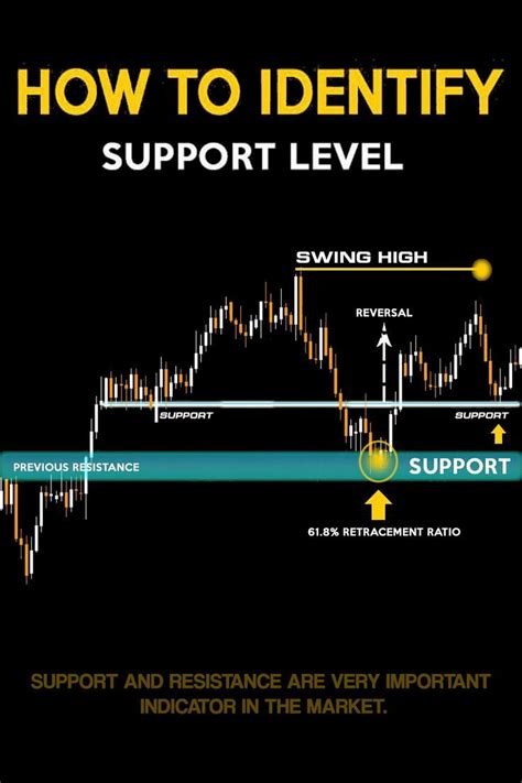 How To Identify Support Level Technical Analysis Technical Analysis Charts Stock Trading