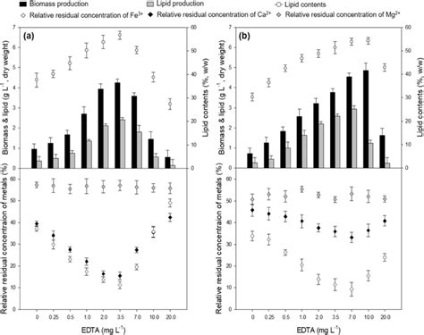 Chelation Effect Of Edta On The Bioavailability Of Metal Ions To B Download Scientific Diagram