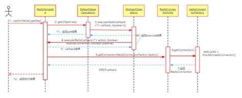 RedisTemplate源码分析以及Redis常见问题 衰草寒烟 博客园