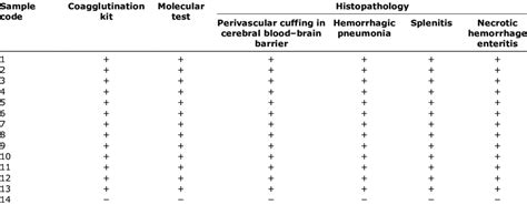 Comparison Between The Coagglutination Test Molecular Test And